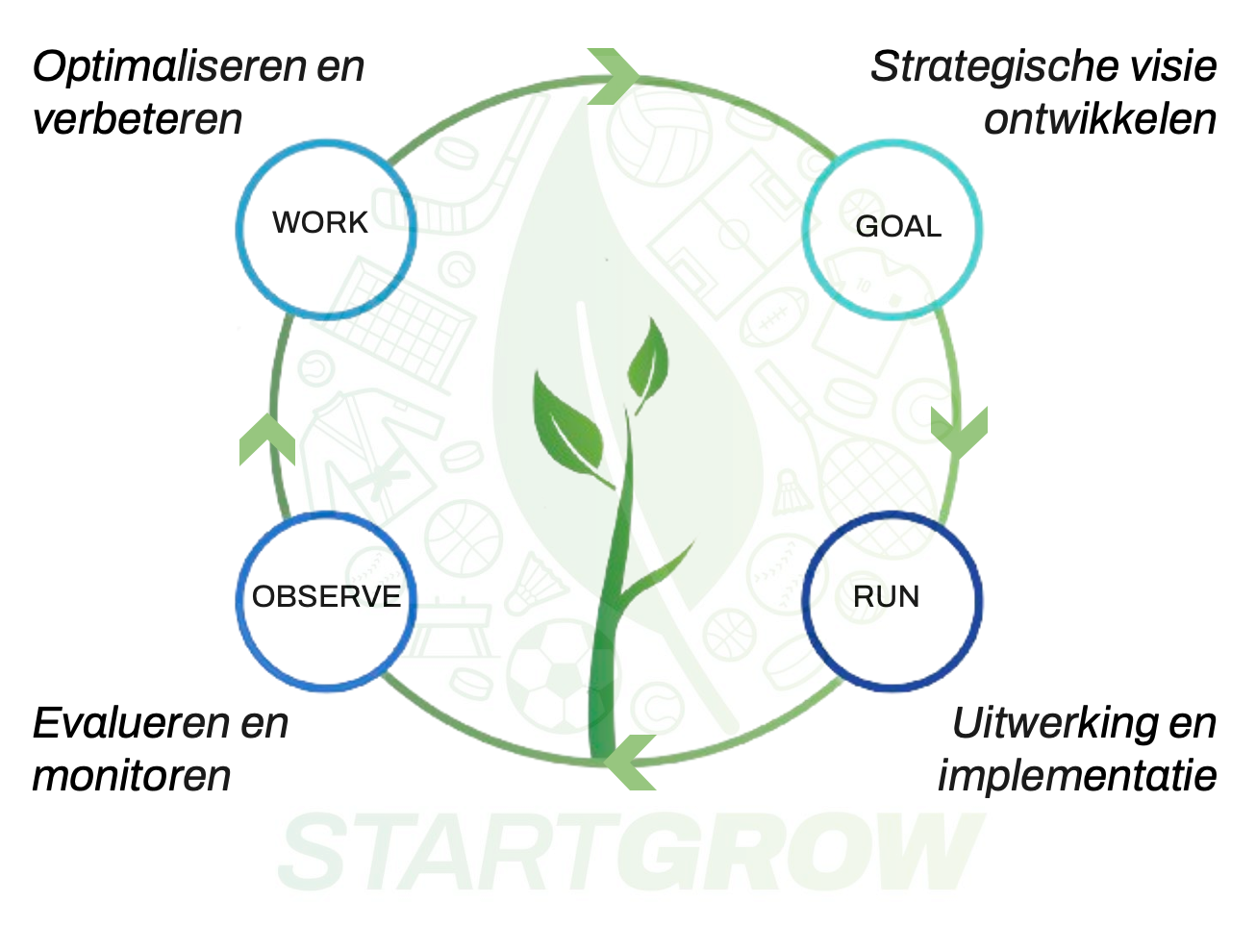 Wat is Start Grow – Start Grow – Organisatie